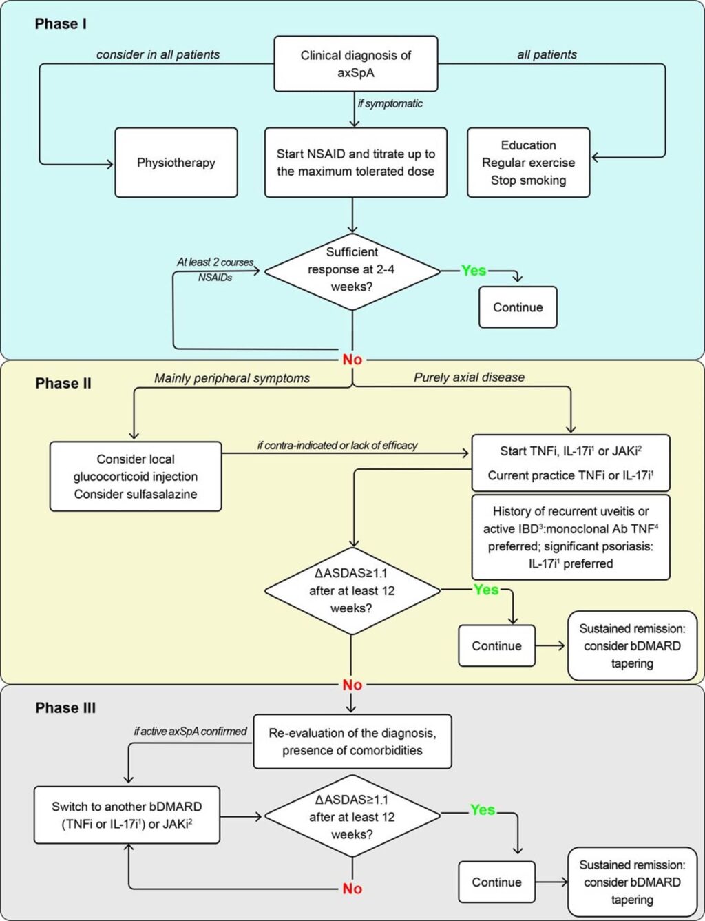 Nieuwe ASAS-EULAR-richtlijn en de implicaties voor dagelijkse praktijk ...