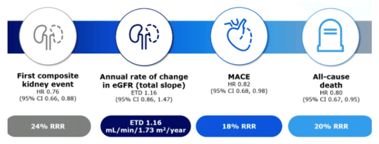 Eerste nieruitkomststudie met semaglutide in zeerhoogrisicogroep | MedNet